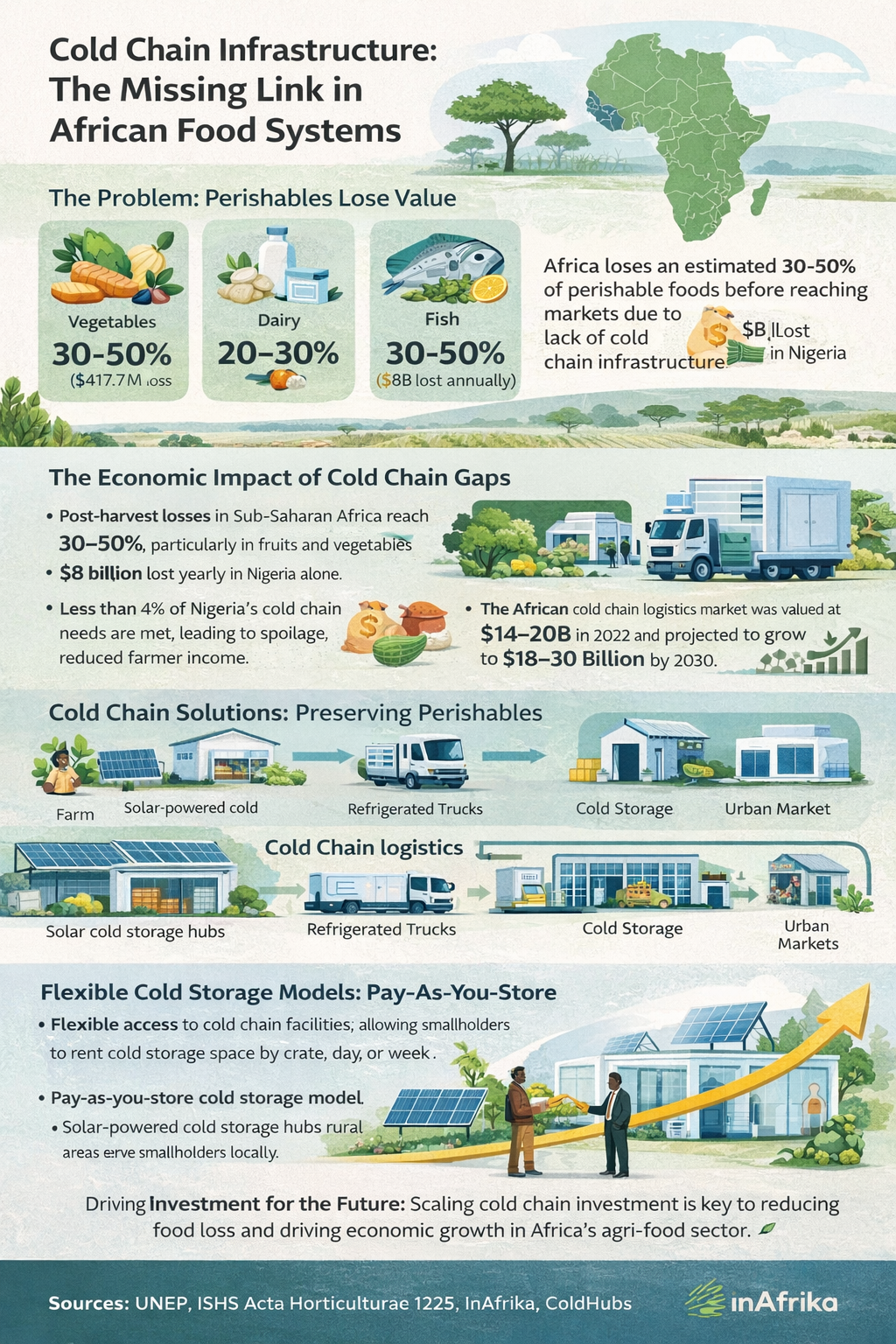 Cold Chain Infrastructure: The Missing Link in African Food Systems